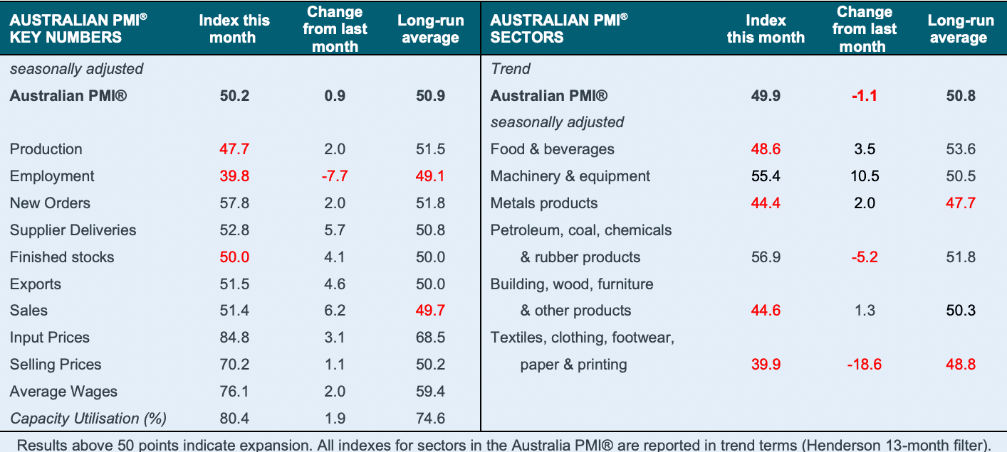 Manufacturing stable in September, Australian PMI reports