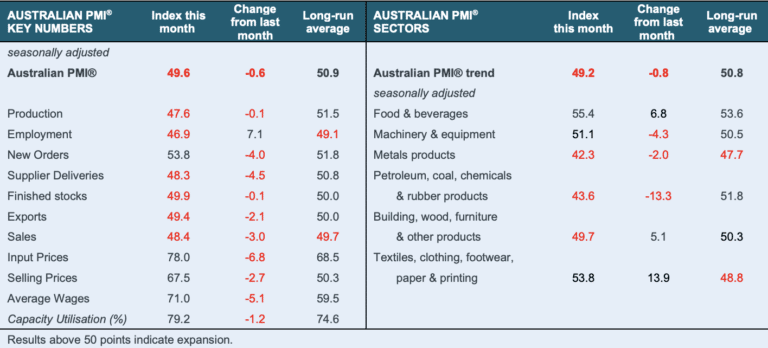 Manufacturing stable in October, Australian PMI reports