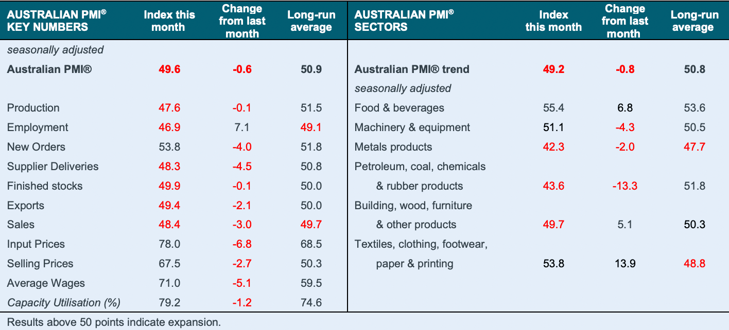 Manufacturing stable in October, Australian PMI reports