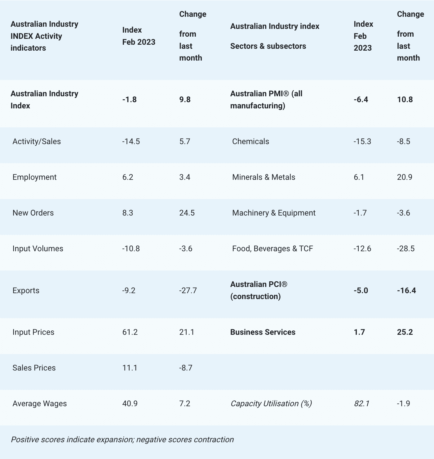 Australian Industry Index gains points as employment increases